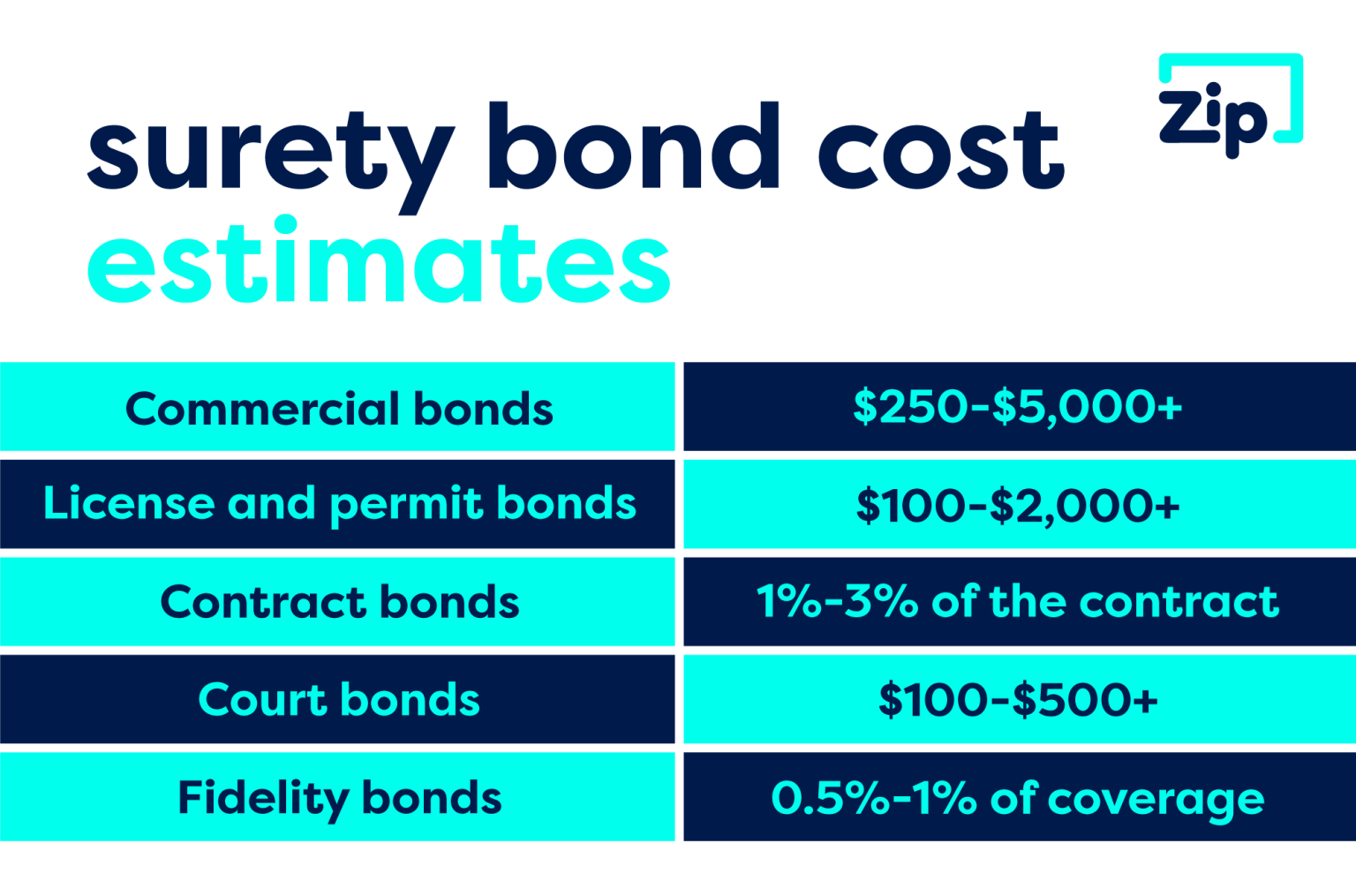 How Much Does a Surety Bond Cost? [2025 Edition] - ZipBonds