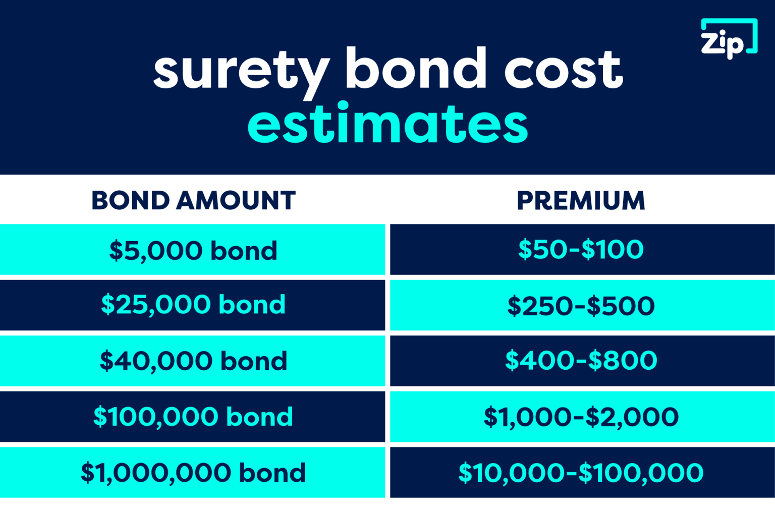 How Much Does a Surety Bond Cost? [2025 Edition] - ZipBonds
