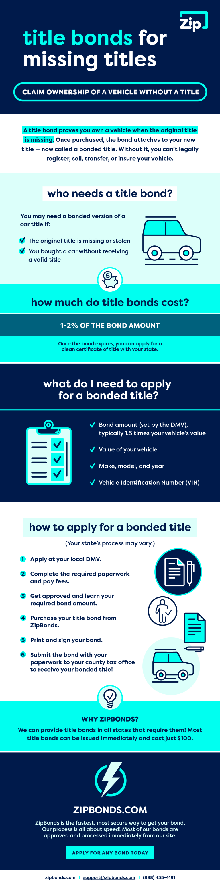 Title Bonds for Missing Car Titles [Infographic] - ZipBonds